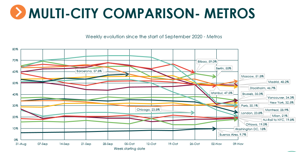Transit ridership in 35 cities across the world – Bay Ward Bulletin